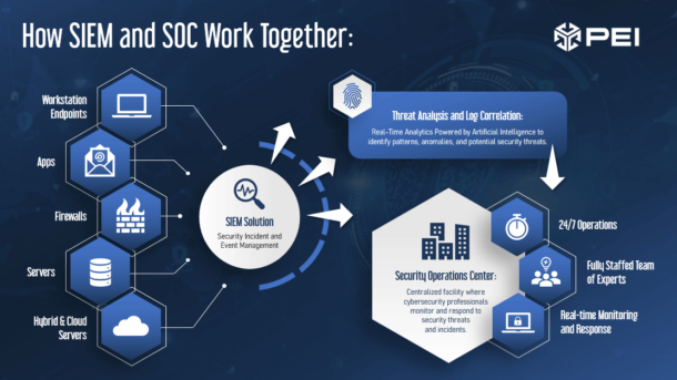 Complete Introduction to SIEM and SOC Security Solutions
